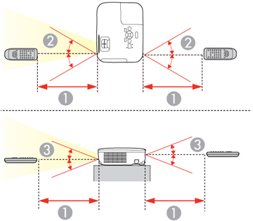 Remote Control Operation