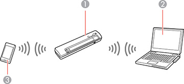 Direct Wi-Fi Mode Setup