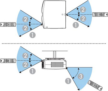 Remote Control Operation