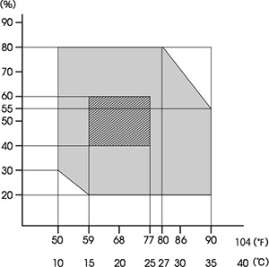 Environmental Specifications